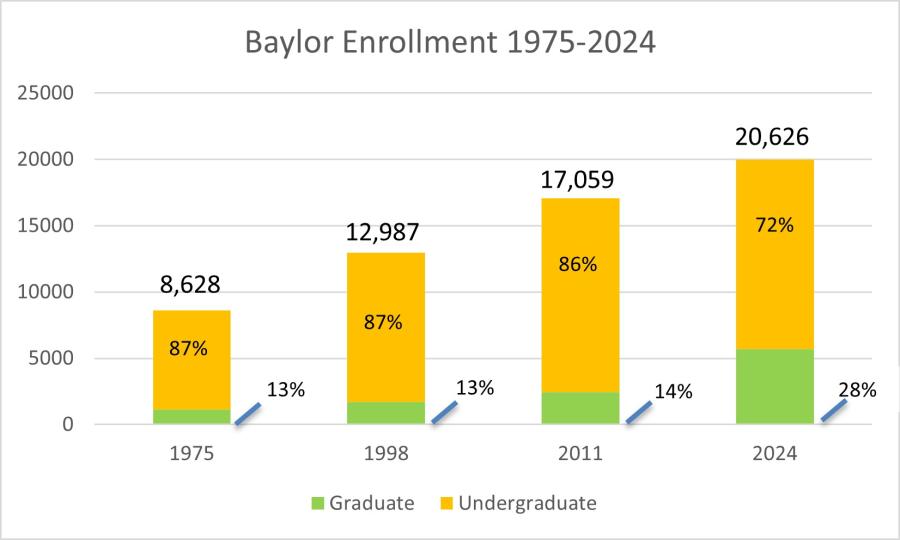 Looking Back | Graduate School Annual Report | Baylor University